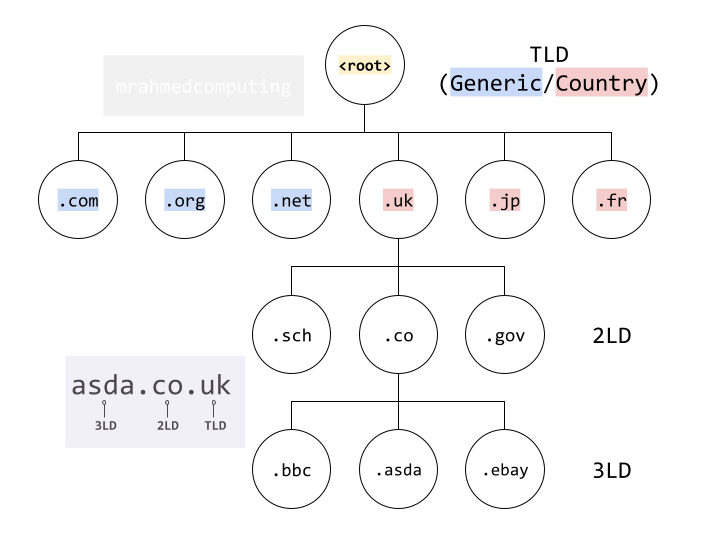 L1_A-Level_Networks_Internet_mrahmedcomputing