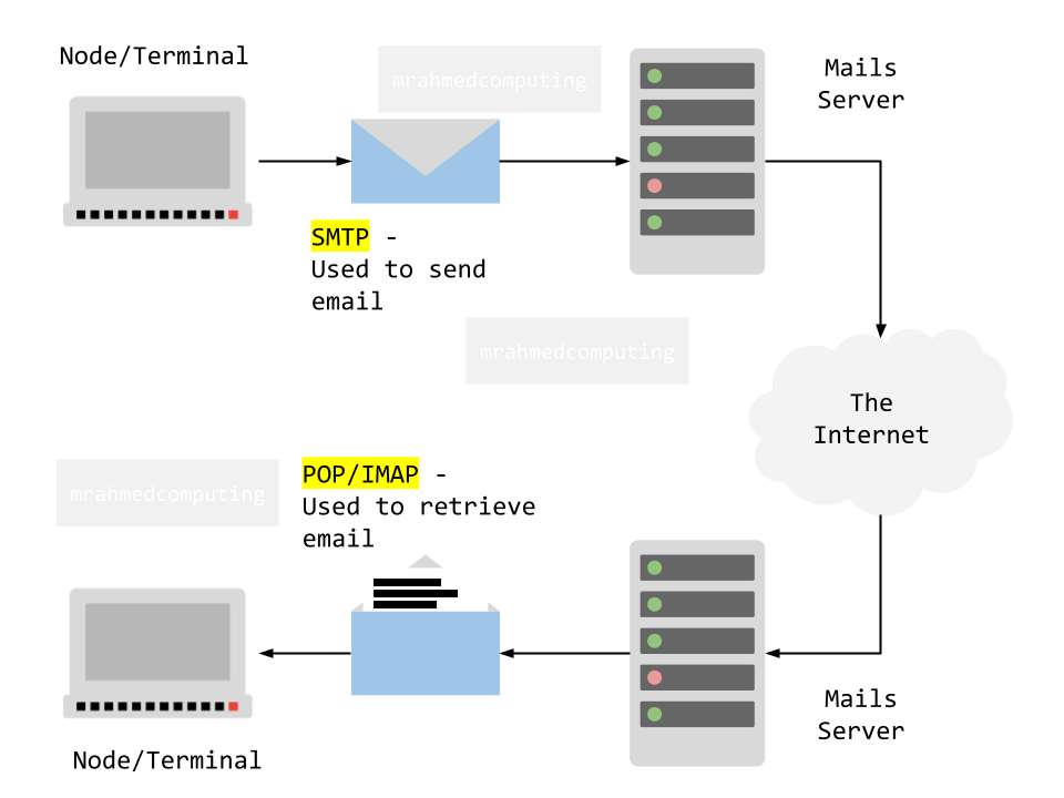 L4_A-Level_Protocols_Standards_mrahmedcomputing