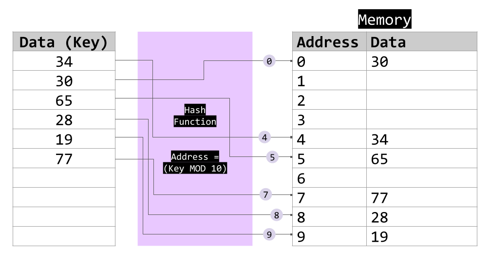 L6_A-Level_Hash_Tables_mrahmedcomputing