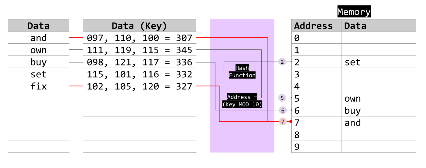 L6_A-Level_Hash_Tables_mrahmedcomputing