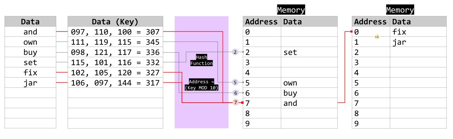 L6_A-Level_Hash_Tables_mrahmedcomputing