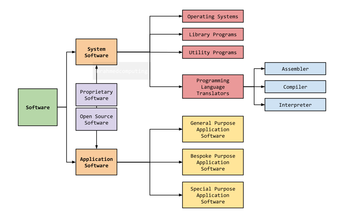 L2gcsesoftwaremrahmedcomputing
